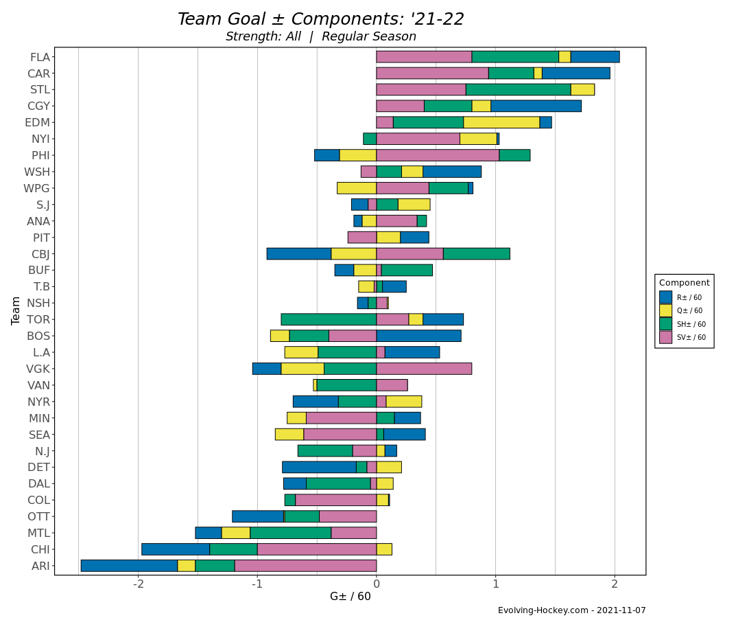 Evolving-Hockey